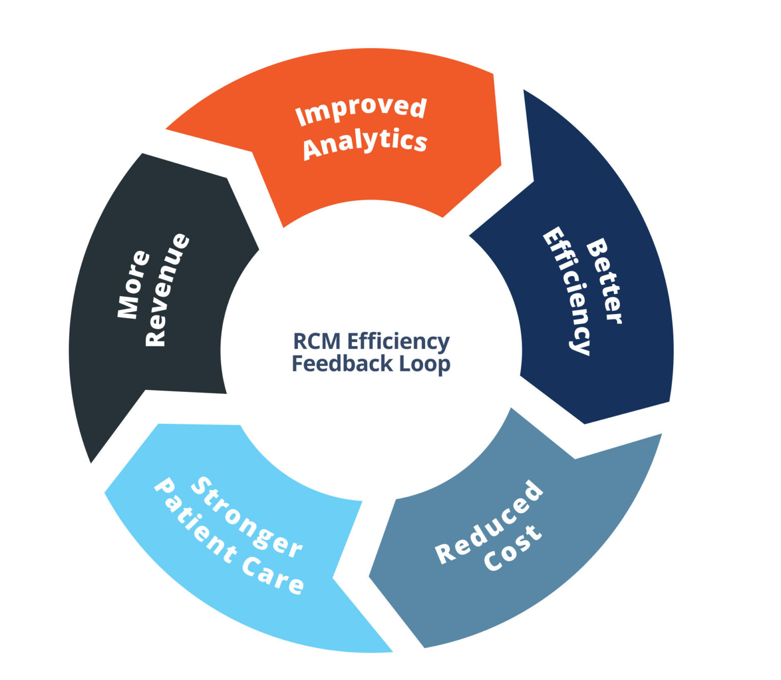 Debt Collection Analytics: 6 Ways Data Will Drive Your RCM Collection Efforts | Revco Solutions