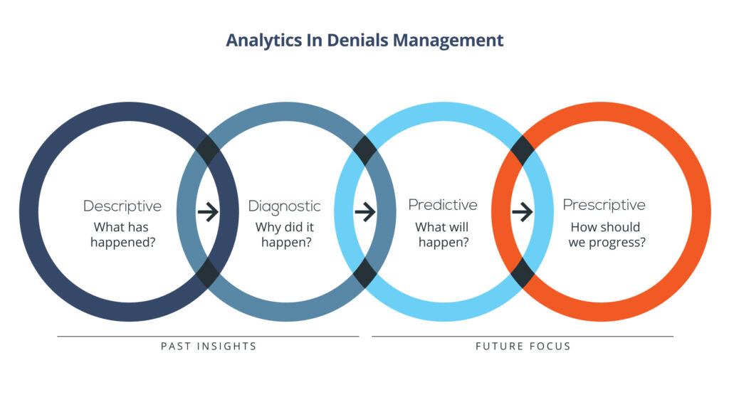 Denial Management Analytics: A Data-Driven Approach to Enhancing RCM Performance | Revco Solutions