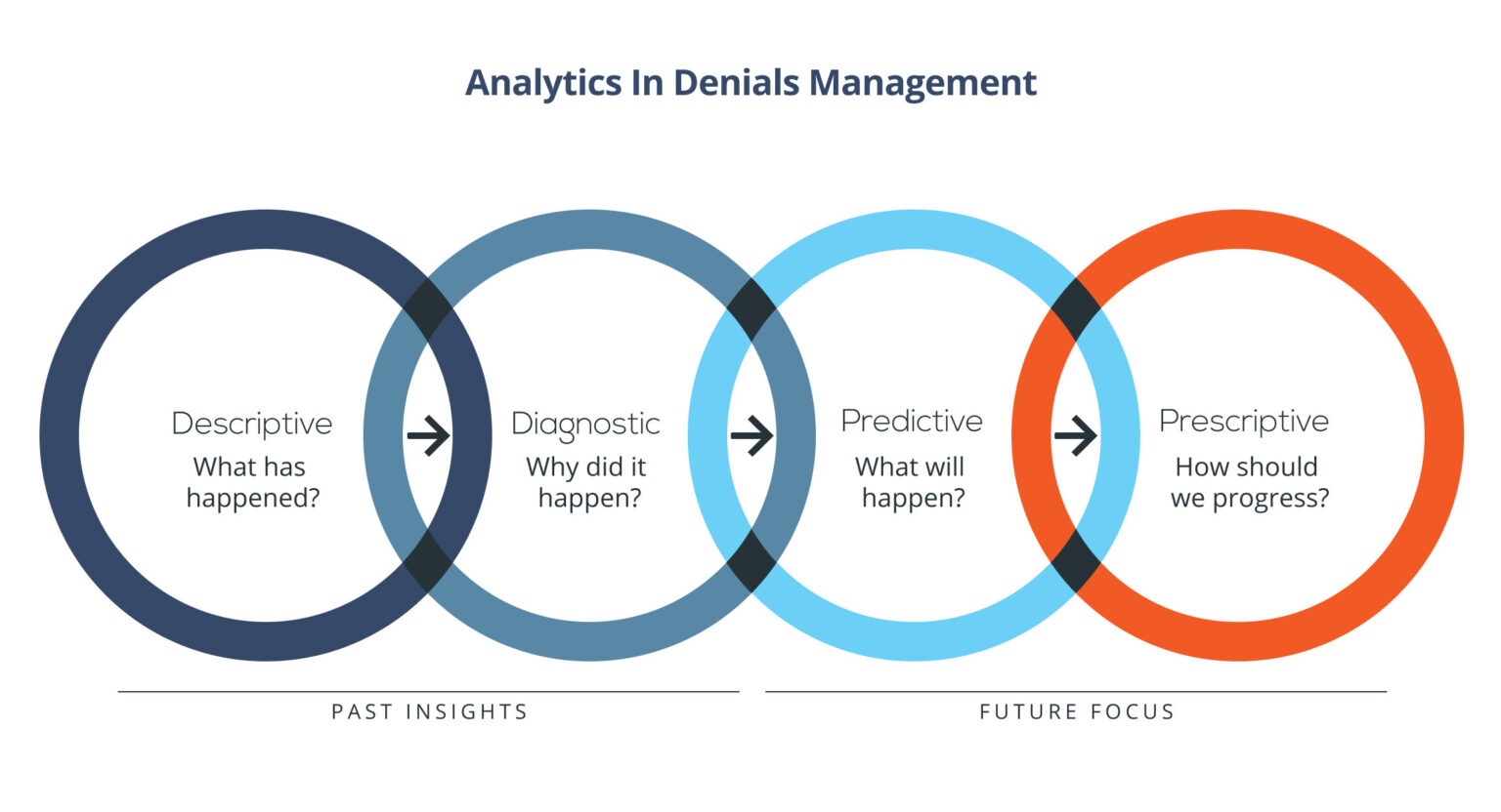 Denial Management Analytics: A Data-Driven Approach to Enhancing RCM ...