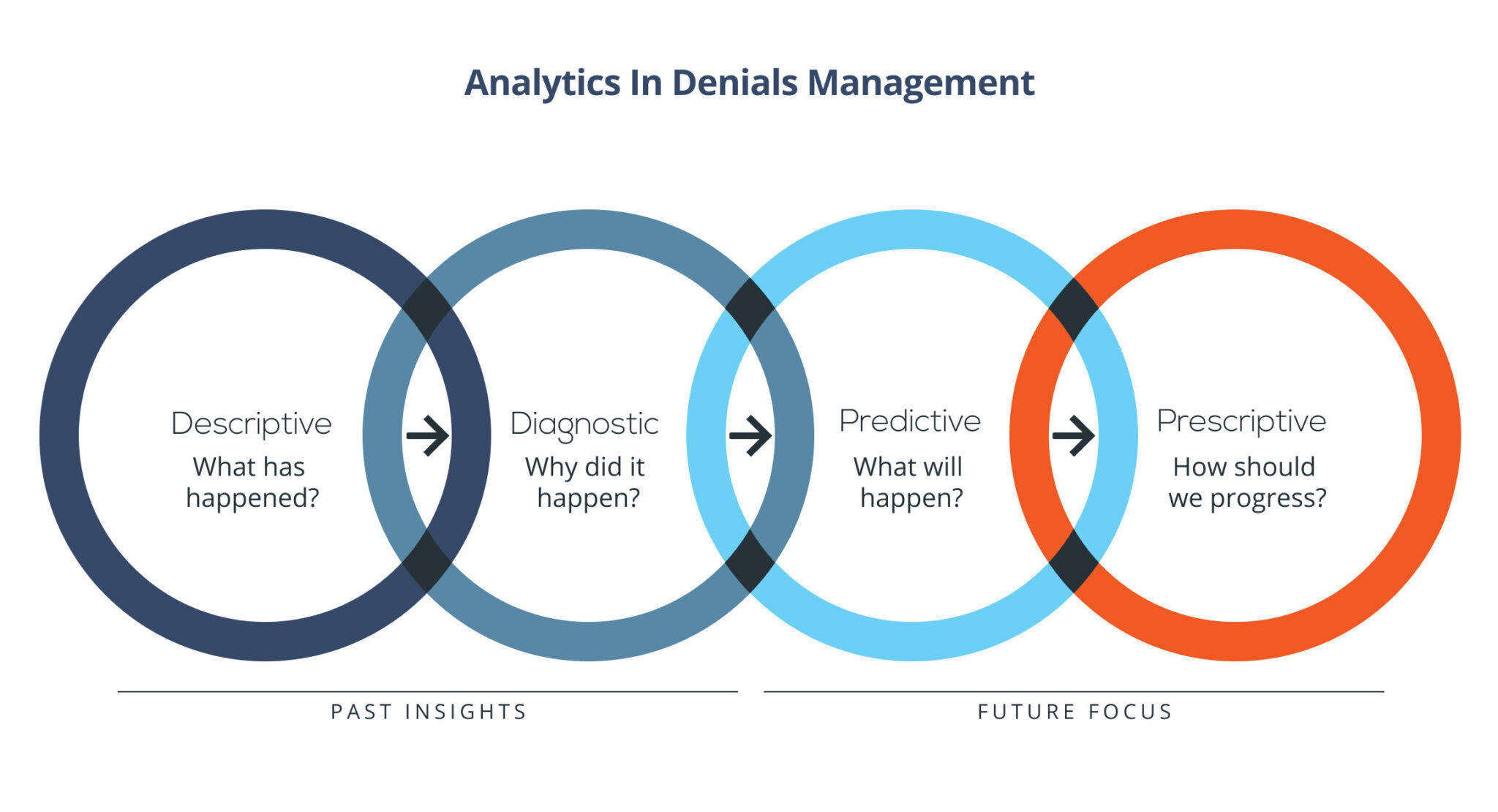 Denial Management Analytics: A Data-Driven Approach to Enhancing RCM Performance | Revco Solutions