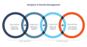 Denial Management Analytics: A Data-Driven Approach to Enhancing RCM Performance | Revco Solutions