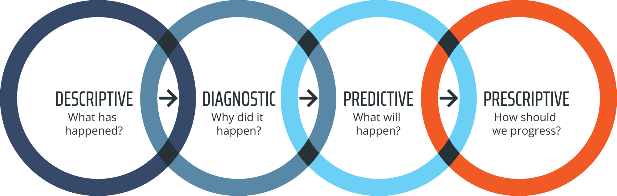 Advancing RCM: The Power of Predictive Analytics | Revco Solutions